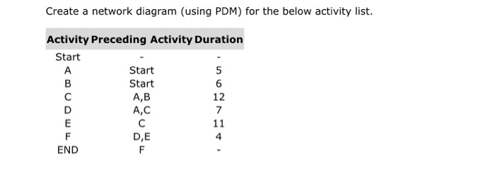 Solved Create a network diagram (using PDM) for the below | Chegg.com