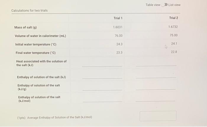 Solved Table view List view (1pts) Average Enthalpy of | Chegg.com