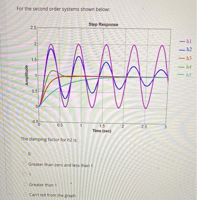 Solved For the second order systems shown below: Step | Chegg.com