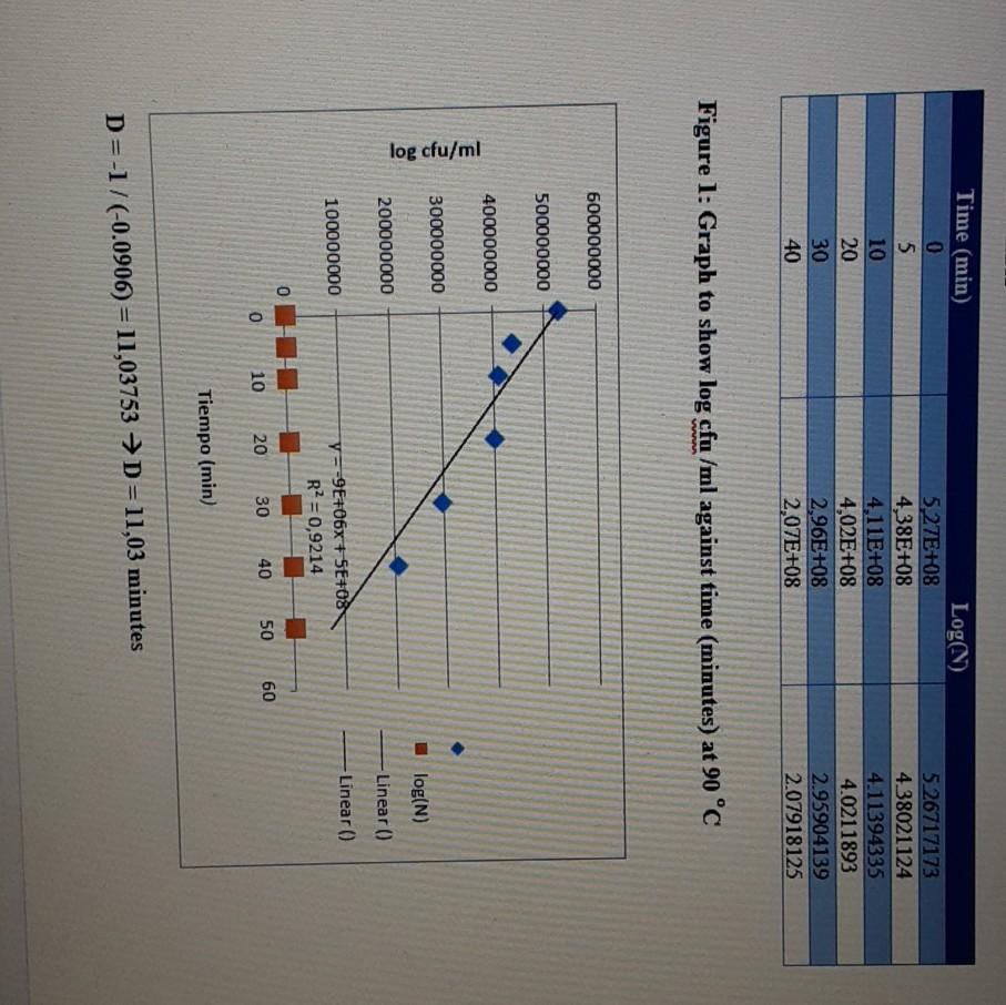 Using model data produce a graph of log cfu/ml vs | Chegg.com