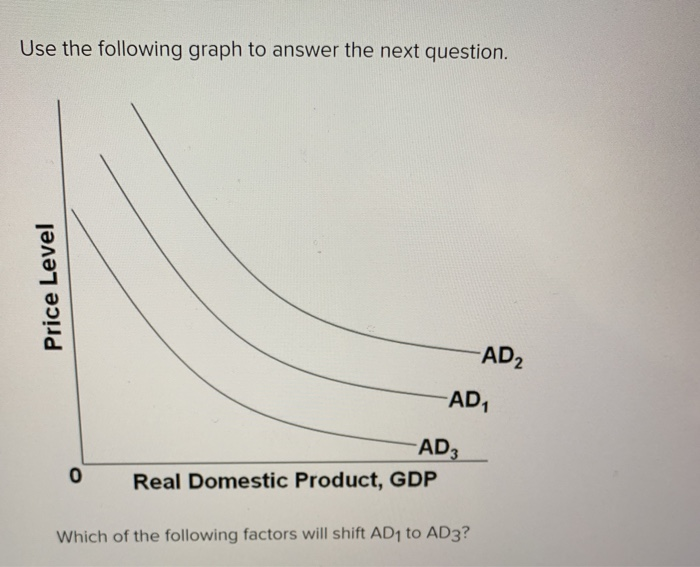 Solved Use the following graph to answer the next question. | Chegg.com