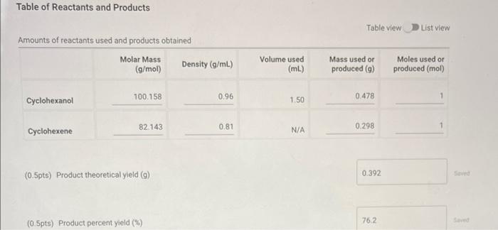 Solved Table of Reactants and Products Table view D List | Chegg.com