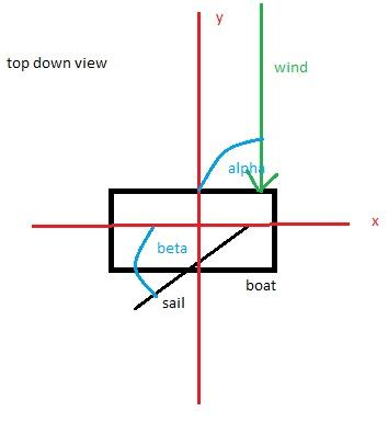 Solved A sailboat sails in a direction making an angle α | Chegg.com