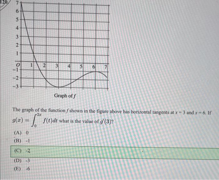 Solved The graph of the function f shown in the figure above | Chegg.com
