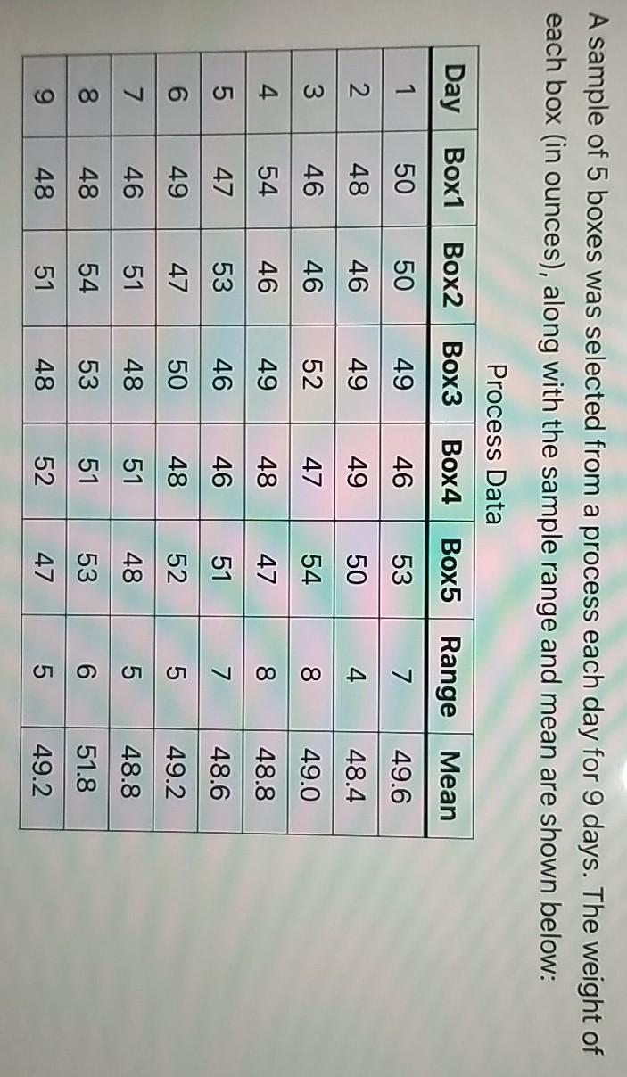 Solved A sample of 5 boxes was selected from a process each | Chegg.com