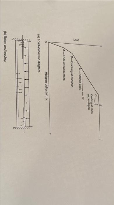 Solved Look at the schematic Load vs Midspan deflection | Chegg.com