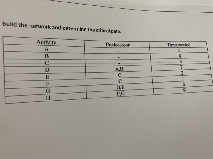 Solved Build the network and determine the critical path. | Chegg.com