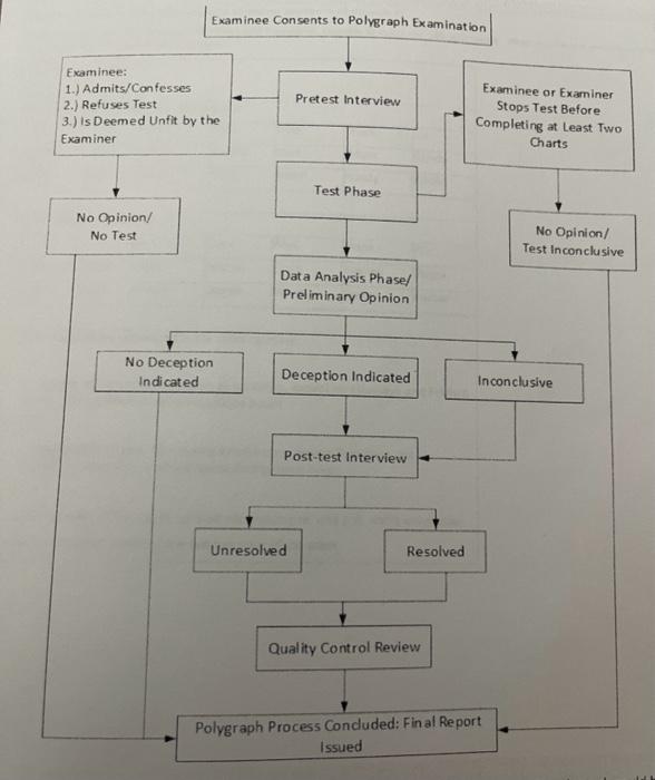 Solved Examinee: Examinee Consents to Polygraph Examination | Chegg.com