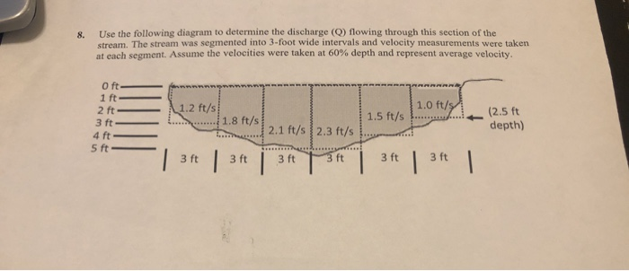 Solved Use the following diagram to determine the discharge | Chegg.com