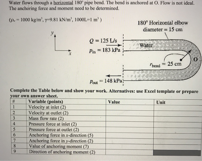 Solved Water flows through a horizontal 180° pipe bend. The | Chegg.com