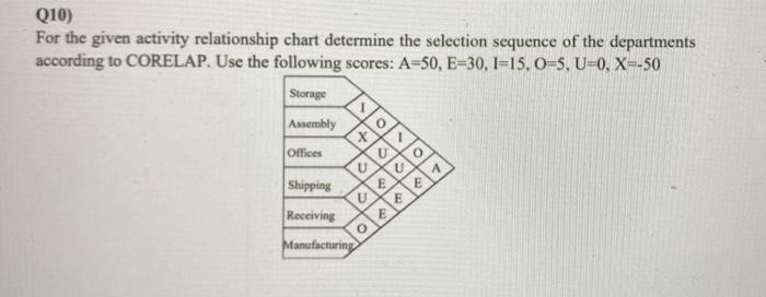 Solved Q10) For the given activity relationship chart | Chegg.com