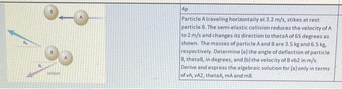 Solved Particle A traveling horizontally at 3.2 m/s, stikes | Chegg.com