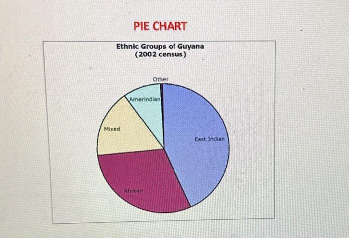 BAR CHART PIE CHART PIE CHART Use the BAR CHART | Chegg.com