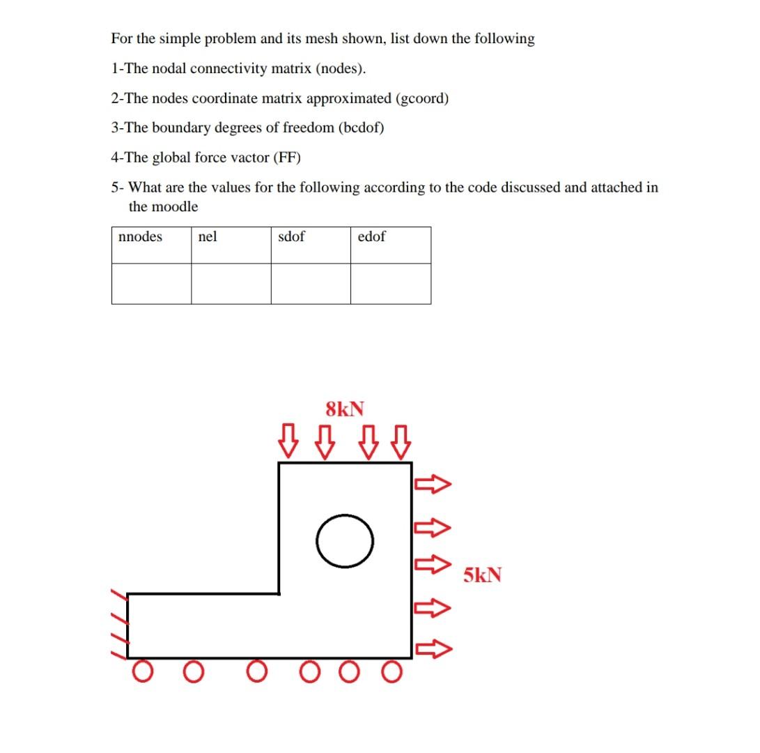 Solved For the simple problem and its mesh shown, list down | Chegg.com