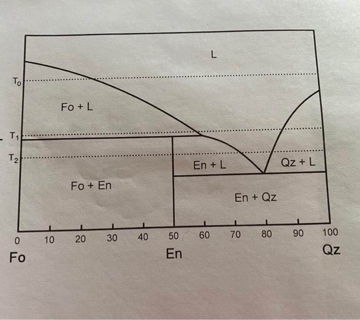 Solved Using this Phase Diagram: Starting at 70% Fo and 30% | Chegg.com