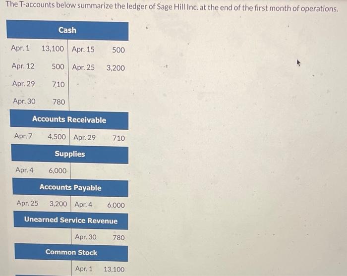 Solved The T-accounts below summarize the ledger of Sage | Chegg.com