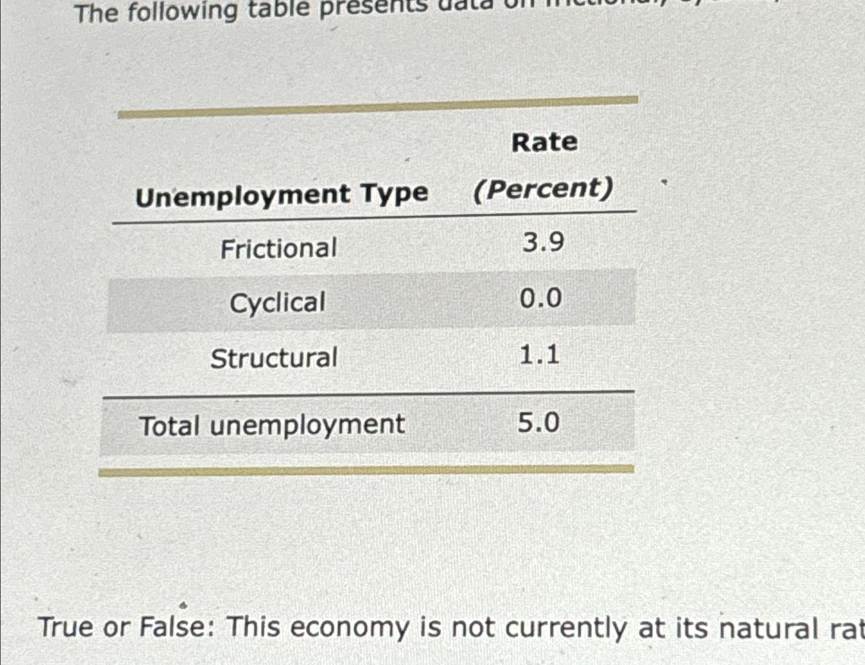 Solved Rate\table[[Unemployment | Chegg.com