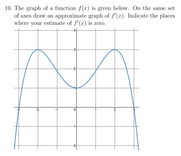 The graph of a function f(x) ﻿is given below. On the | Chegg.com