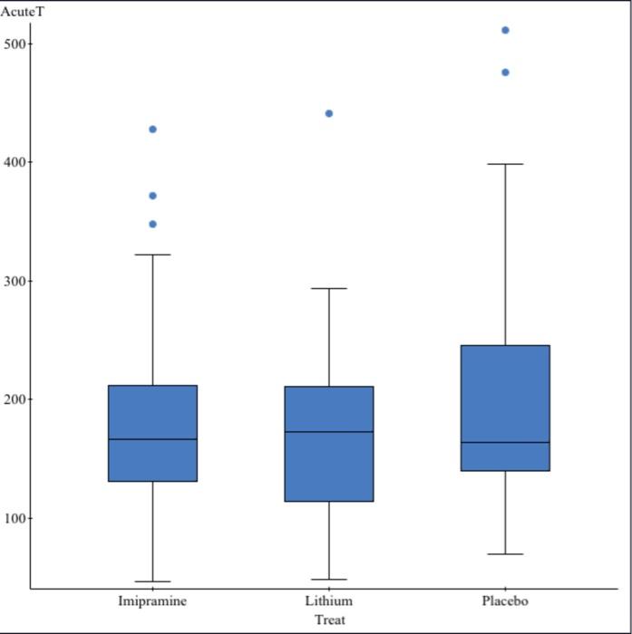 Solved Using the box Plot and Summary statistics provided | Chegg.com