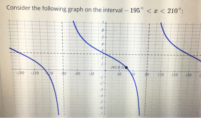 Solved Consider the following graph on the interval – 195°