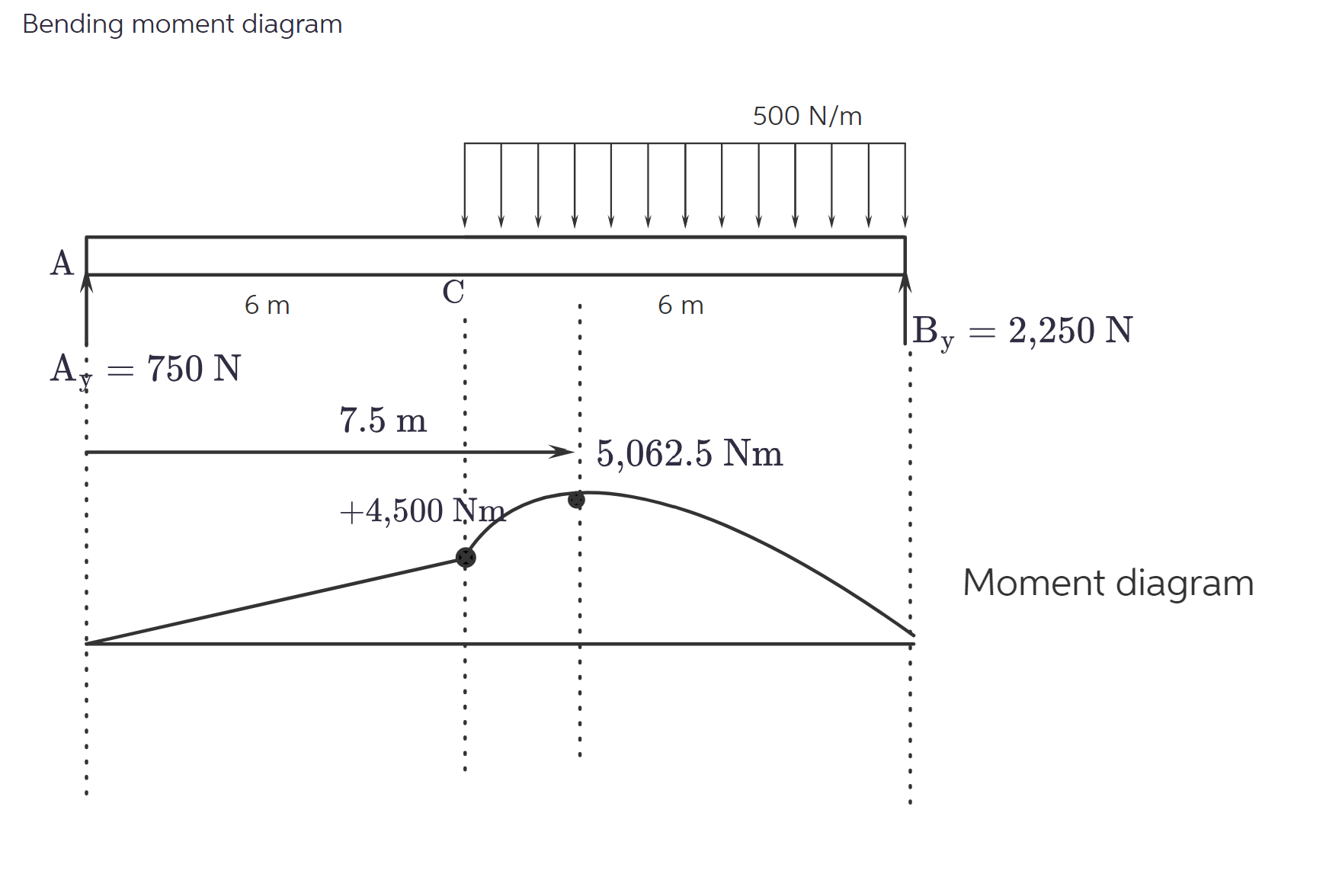 Solved Draw the maximum bending stress diagram for the data | Chegg.com