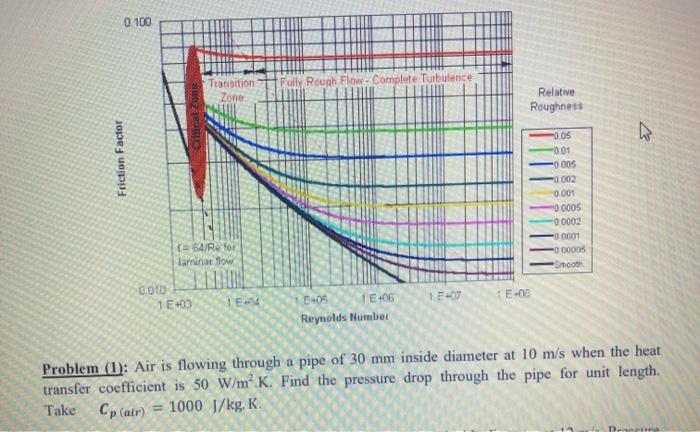 Solved 0.100 E Transition Zone Fully Rough Flow - Complete | Chegg.com