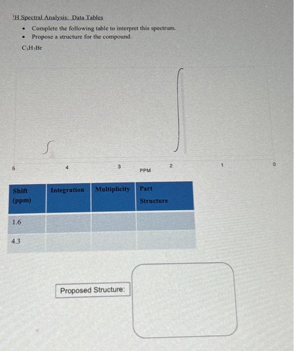 1H Spectral Analysis: Data Tables - Complete the | Chegg.com