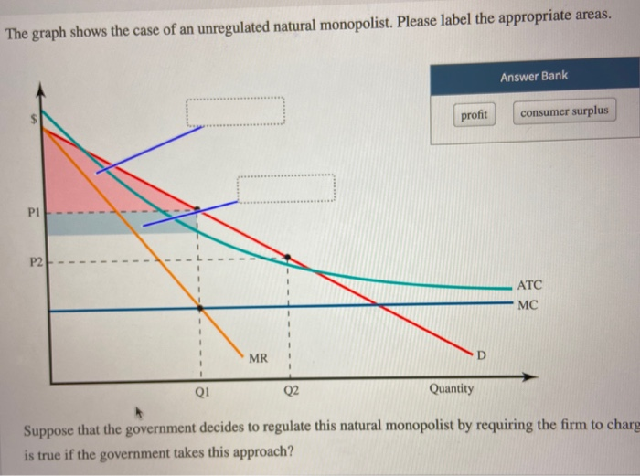 Solved The graph shows the case of an unregulated natural | Chegg.com