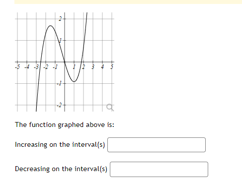 Solved The function graphed above is:Increasing on the | Chegg.com