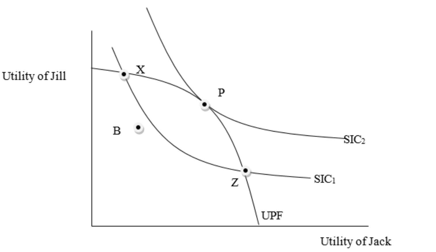Solved Consider the utility possibility frontier and a few | Chegg.com