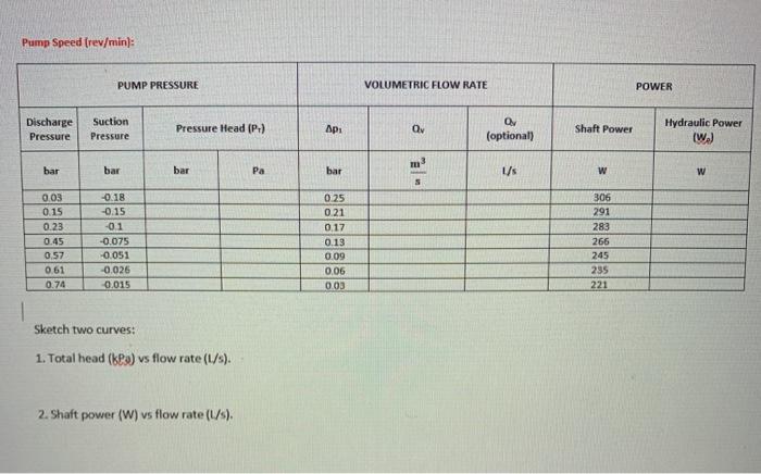 Solved Pump Speed Rev Min Pump Pressure Volumetric Flow