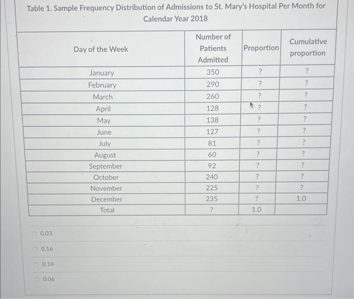 Solved Table 1. Sample Frequency Distribution of Admissions | Chegg.com