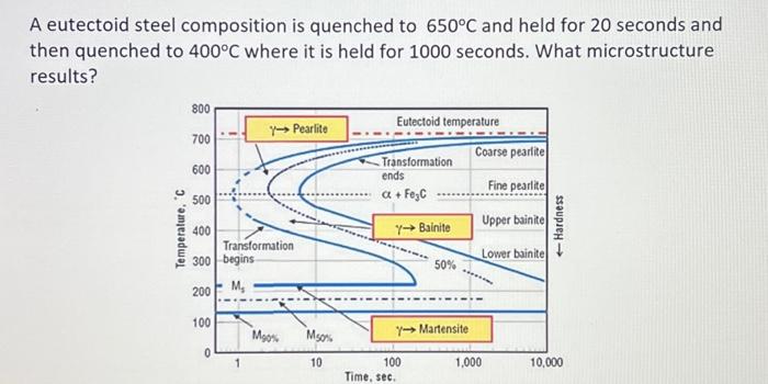 Solved A eutectoid steel composition is quenched to 650∘C | Chegg.com