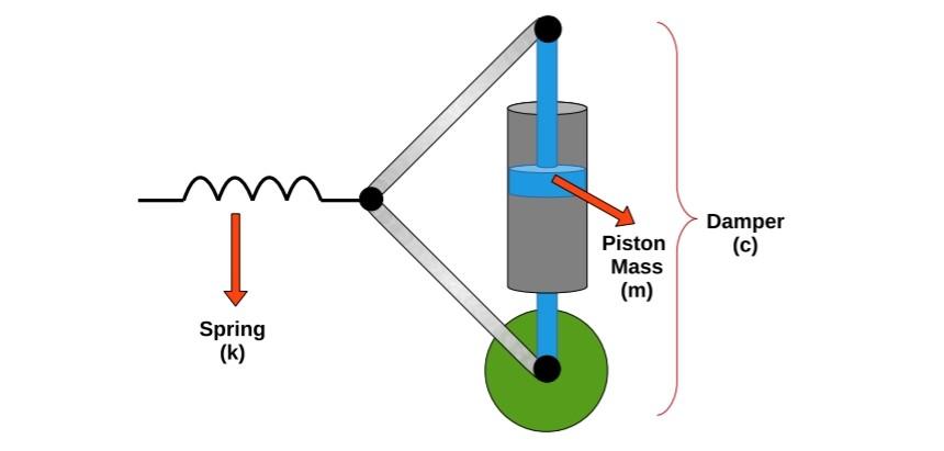 Solved A spring-mass-damper system is shown in Figure 1. | Chegg.com