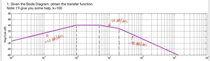 Solved 1. Given the Bode Diagram, obtain the transfer | Chegg.com