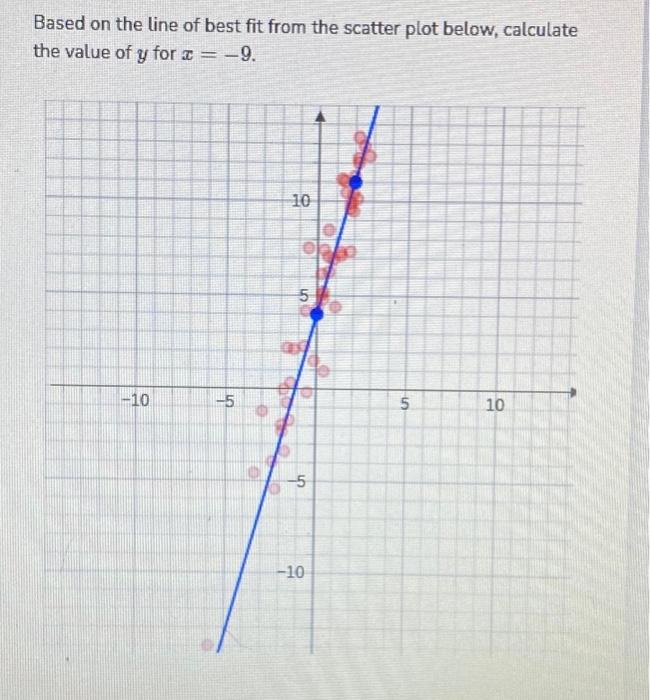 Solved Based on the line of best fit from the scatter plot | Chegg.com