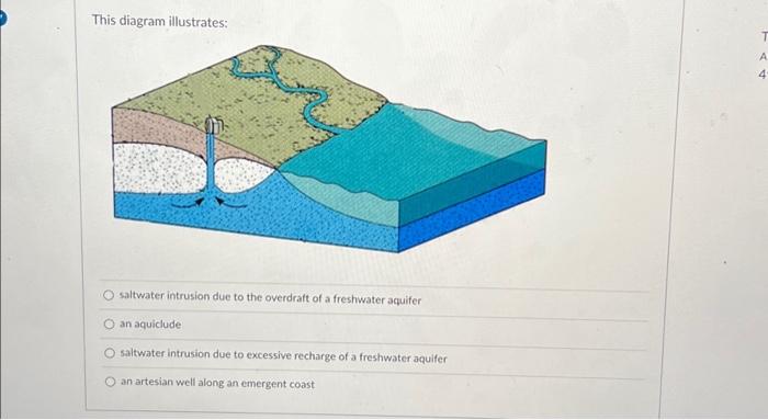 Solved This diagram illustrates: saltwater intrusion due to | Chegg.com