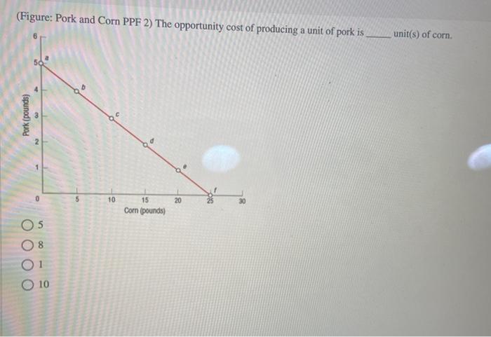 Solved (Figure: Pork and Corn PPF 2) The opportunity cost of | Chegg.com