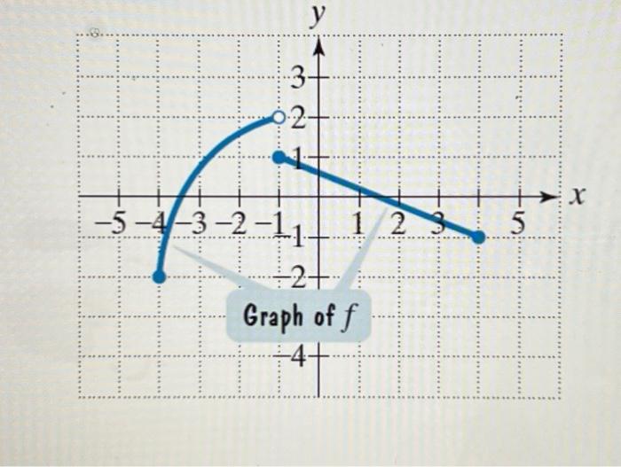 Solved given the graph of the function, y=f(x), evaluate | Chegg.com