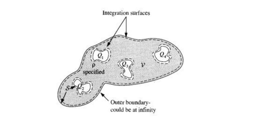 Solved 28. Prove the second uniqueness theorem: In volume V | Chegg.com