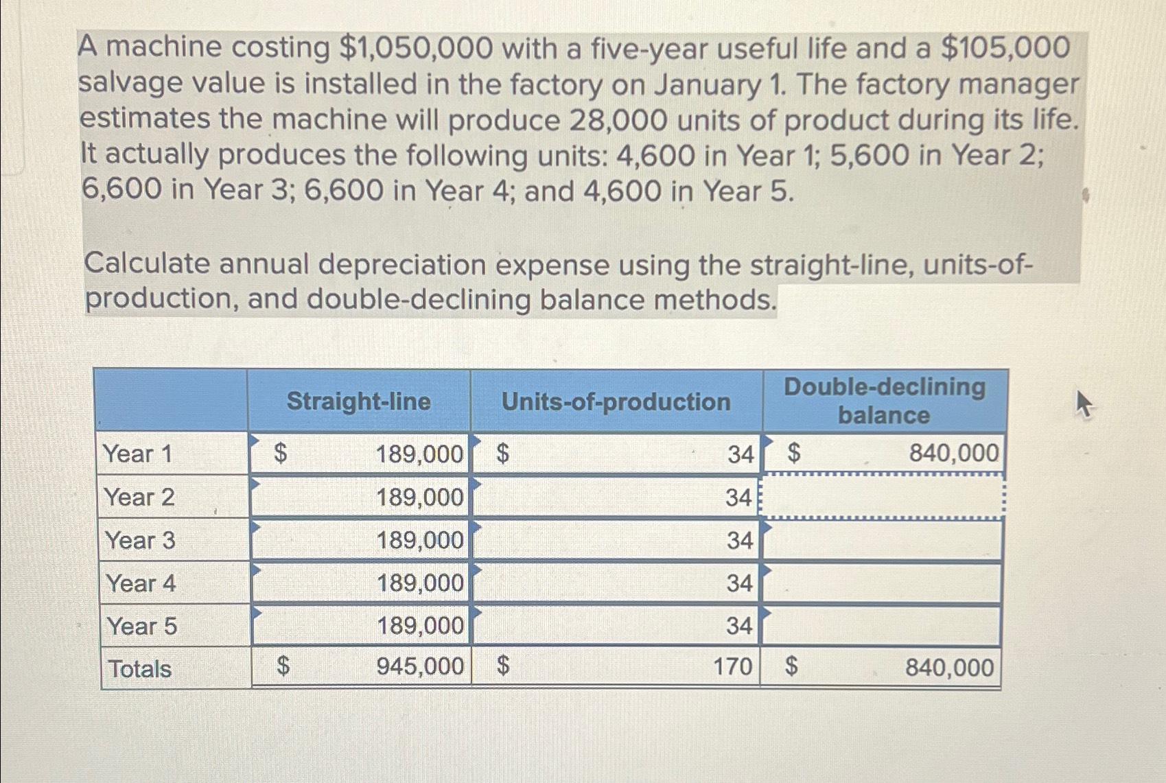 Solved A machine costing $1,050,000 ﻿with a five-year useful | Chegg.com