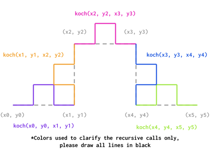 Solved Create the Quadratic Koch Curve according to the | Chegg.com
