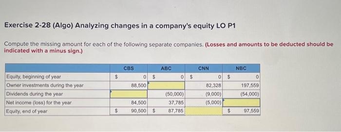 Solved Exercise 2-28 (Algo) Analyzing changes in a company's | Chegg.com