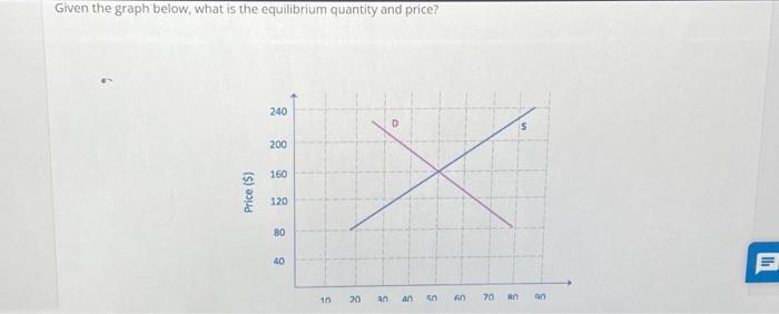 Solved Given the graph below, what is the equilibrium | Chegg.com