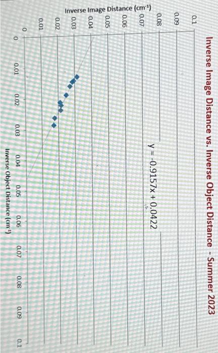 Solved Inverse Image Distance vs. Inverse Object Distance - | Chegg.com