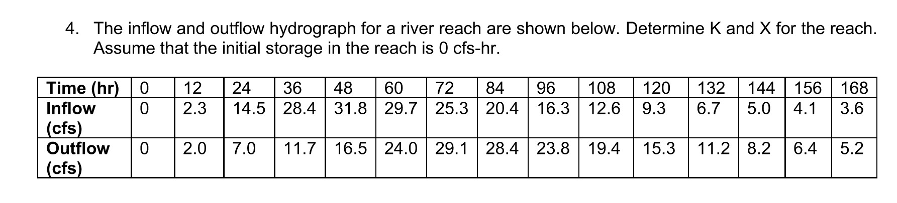 Solved The inflow and outflow hydrograph for a river reach | Chegg.com