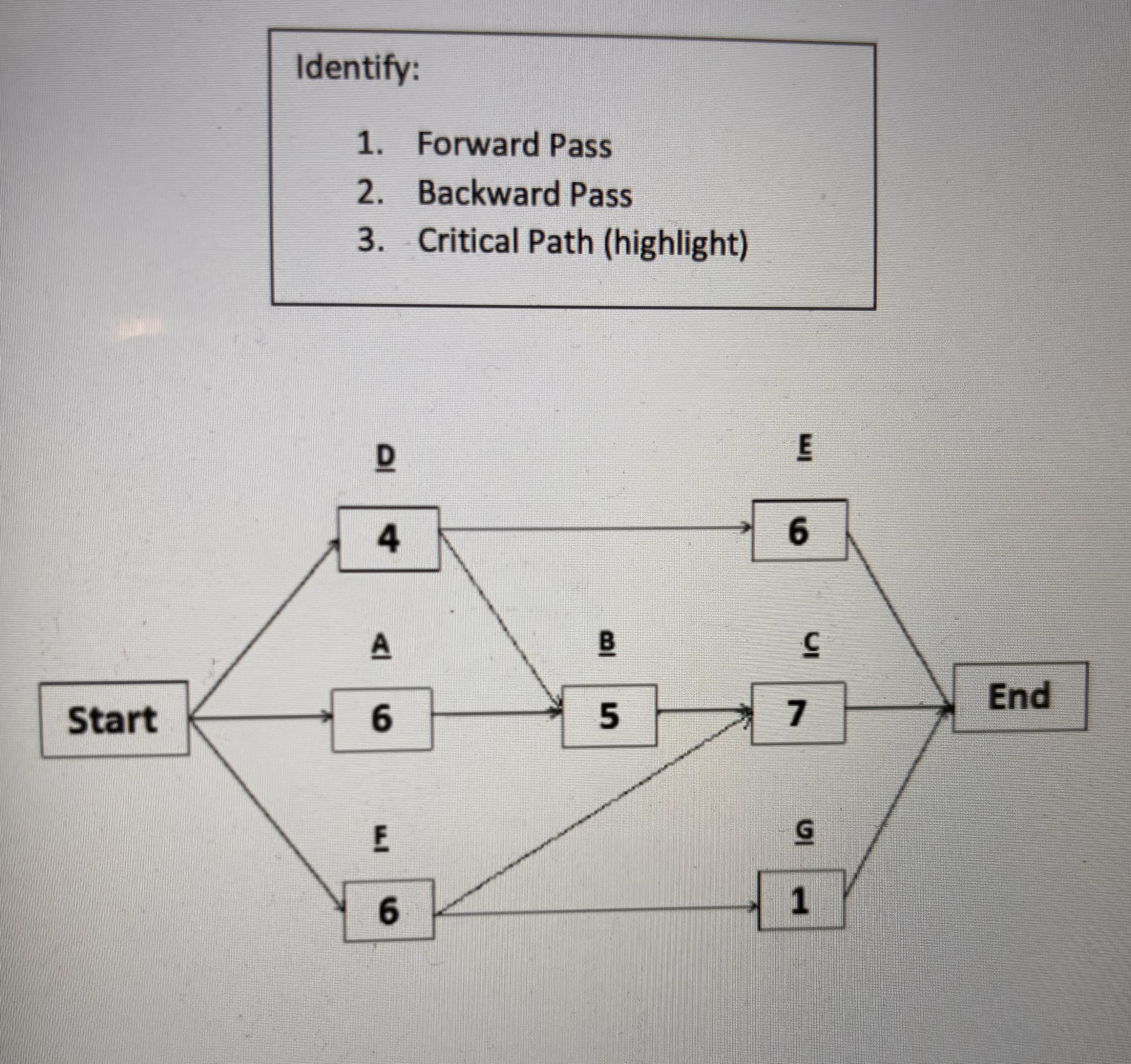 Solved identify foward pass, backward pass and critical path | Chegg.com