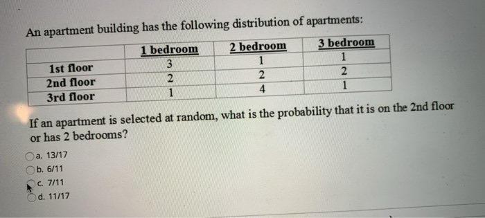 Solved An apartment building has the following distribution | Chegg.com
