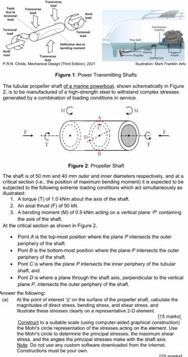 Solved Trans ad Twit Tran load torsional Torsional Torsion | Chegg.com