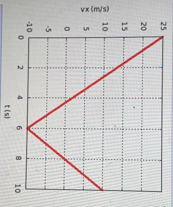 Solved A car is moving along the X axis and it's velocity | Chegg.com